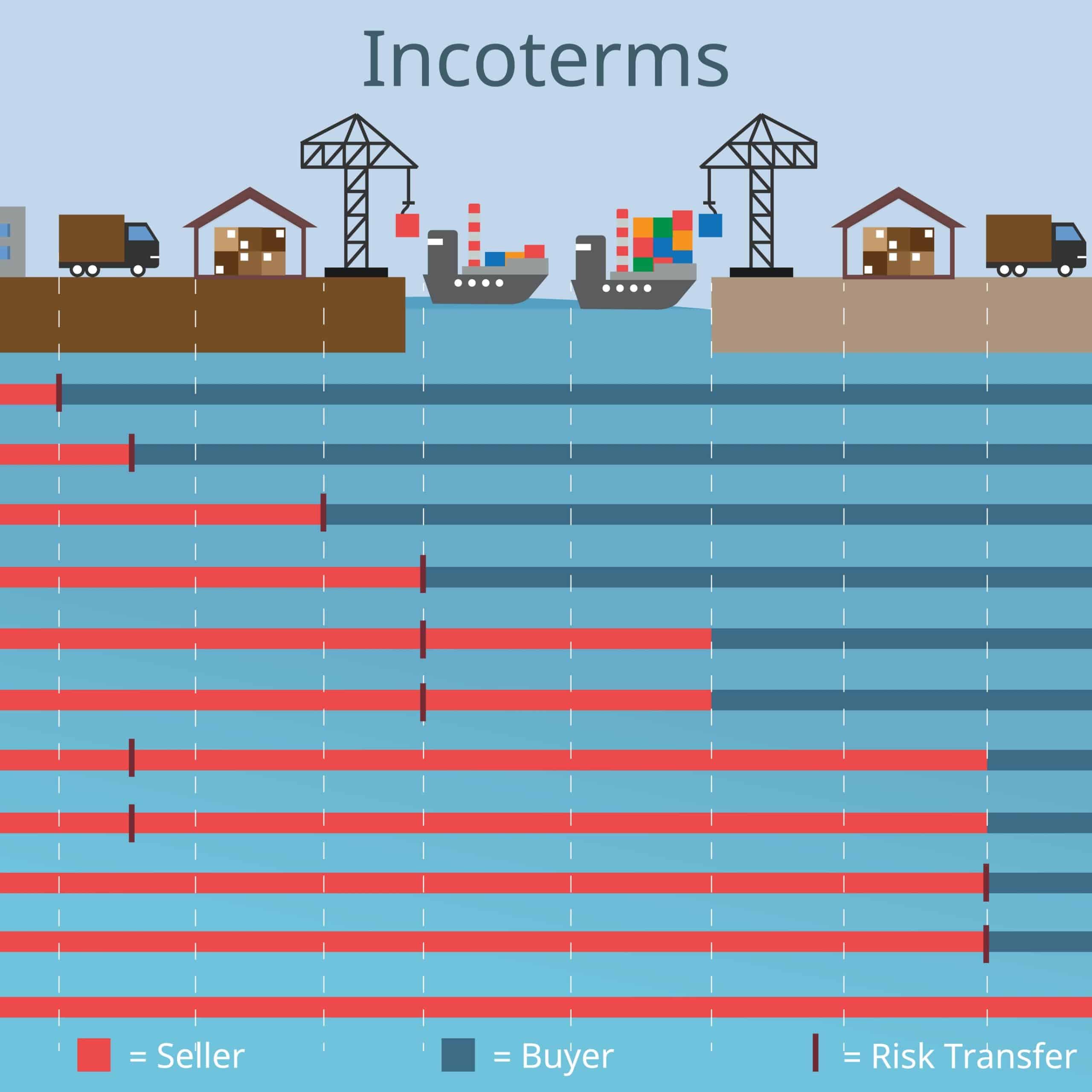 Incoterm CPT: descubra tudo sobre o significado e funcionamento